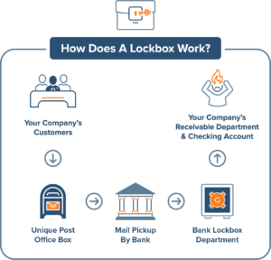 Expedite Electronic Payments with FINSYNC’s Digital Lockbox - FINSYNC