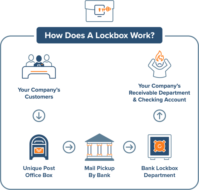Expedite Electronic Payments with FINSYNC’s Digital Lockbox - FINSYNC