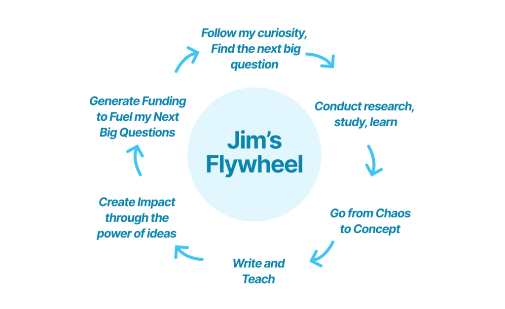 Jim Collins' Flywheel Effect Defines Great Businesses - FINSYNC